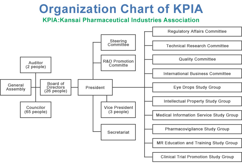 Organization Chart｜Kansai Pharmaceutical Industries Association