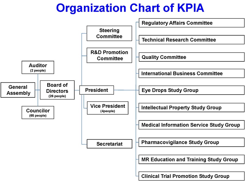 Organization Chart｜Kansai Pharmaceutical Industries Association